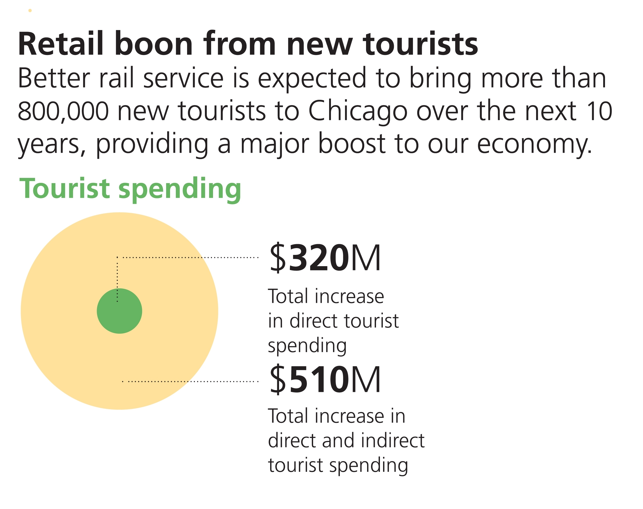 Tourism Benefits of Higher Speed Rail > Metropolitan Planning Council