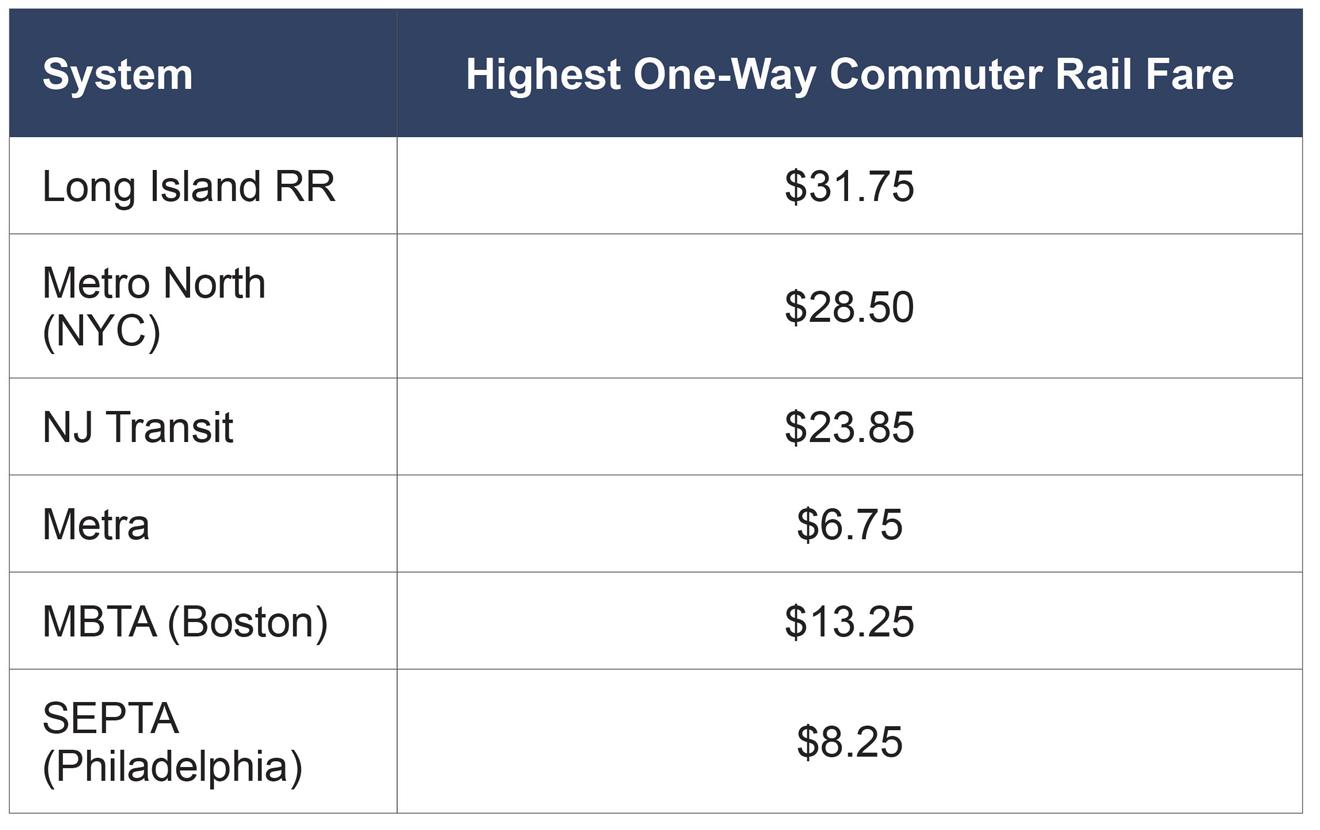 Urban-Suburban Transit Fare Comparison > Metropolitan Planning Council